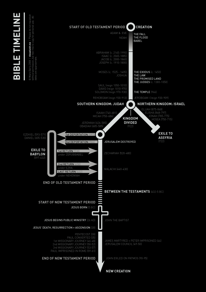 Bible timeline | VISUAL UNIT