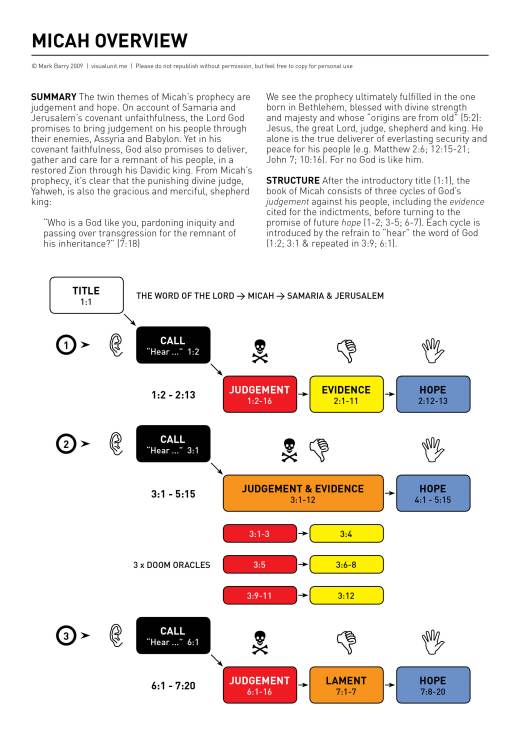 Micah overview | VISUAL UNIT