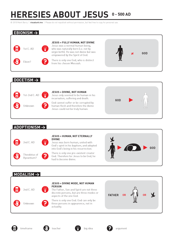 Heresies about Jesus | VISUAL UNIT