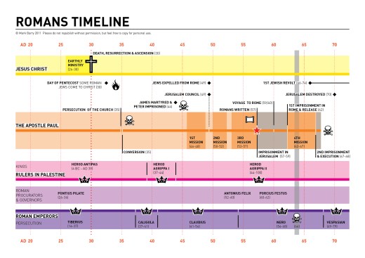 Romans timeline | VISUAL UNIT