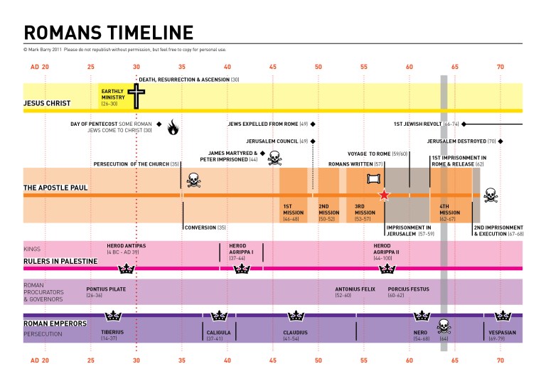 Romans timeline | VISUAL UNIT