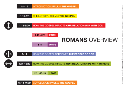Romans: simplified overview | VISUAL UNIT