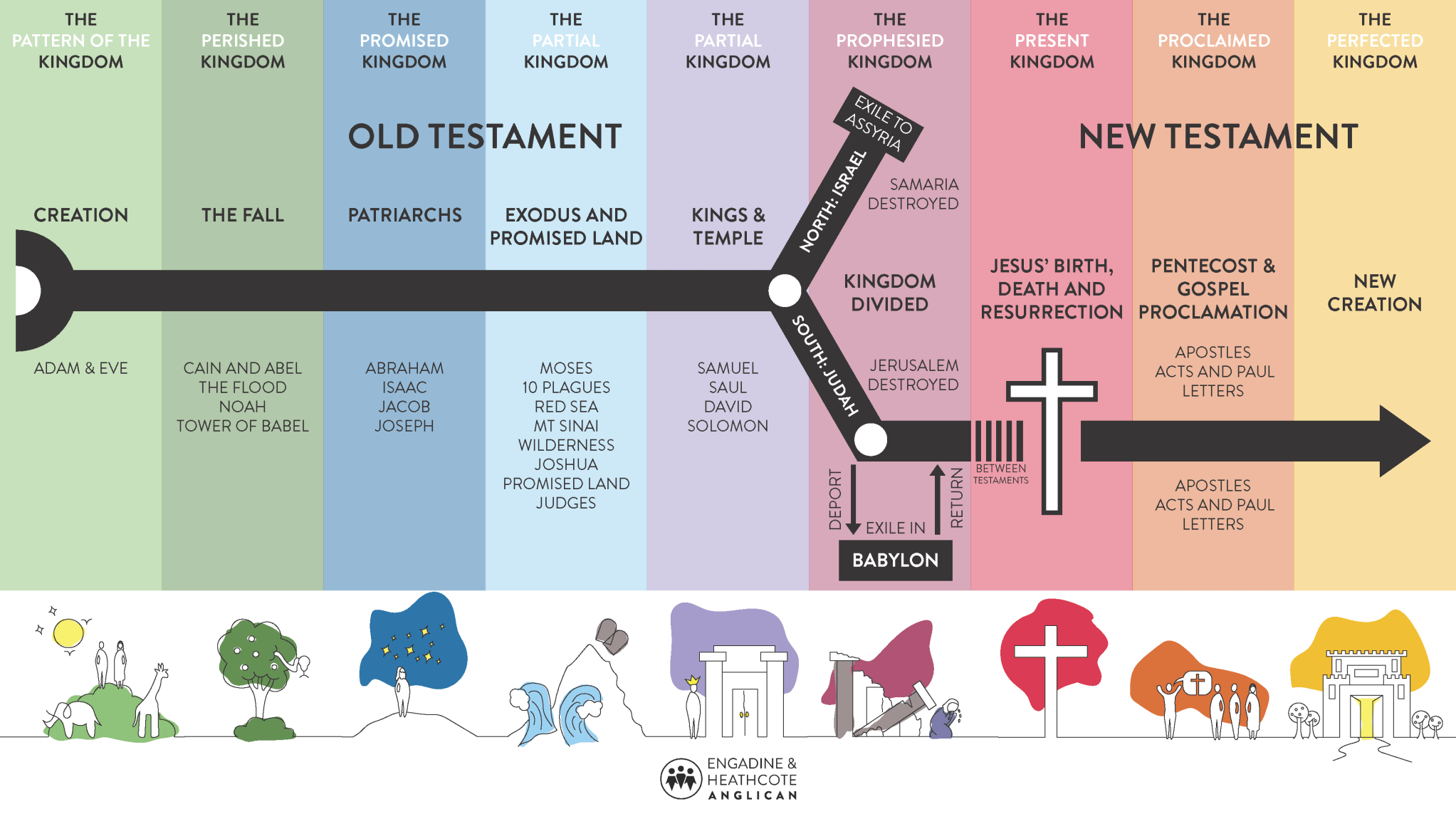 God’s Big Story (Bible timeline) | VISUAL UNIT